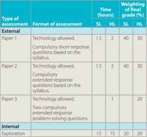 IB Math Courses: Detailed Guide to AAHL vs AIHL vs AASL vs AISL