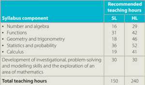 IB Math Courses: Detailed Guide to AAHL vs AIHL vs AASL vs AISL