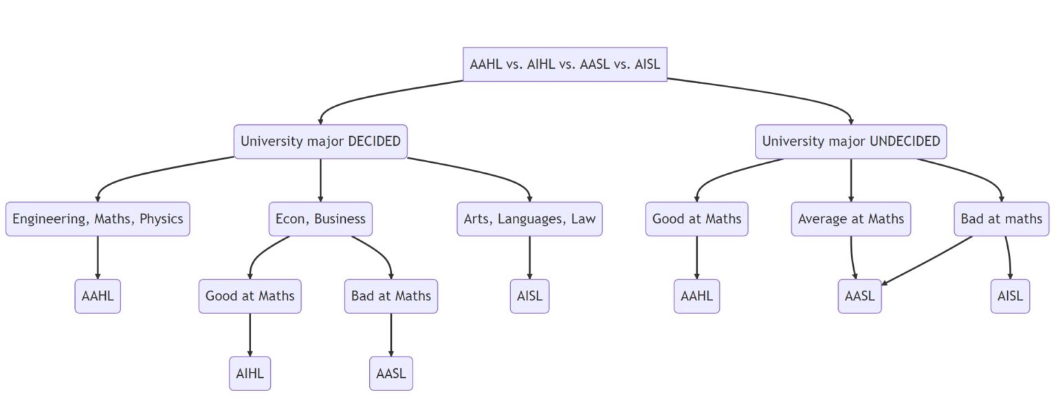 IB Math Courses: Detailed Guide to AAHL vs AIHL vs AASL vs AISL