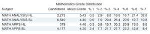IB Math Courses: Detailed Guide to AAHL vs AIHL vs AASL vs AISL