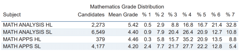 IB Math Courses: Detailed Guide to AAHL vs AIHL vs AASL vs AISL