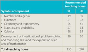 IB Math Courses: Detailed Guide to AAHL vs AIHL vs AASL vs AISL