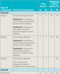 IB Math Courses: Detailed Guide to AAHL vs AIHL vs AASL vs AISL