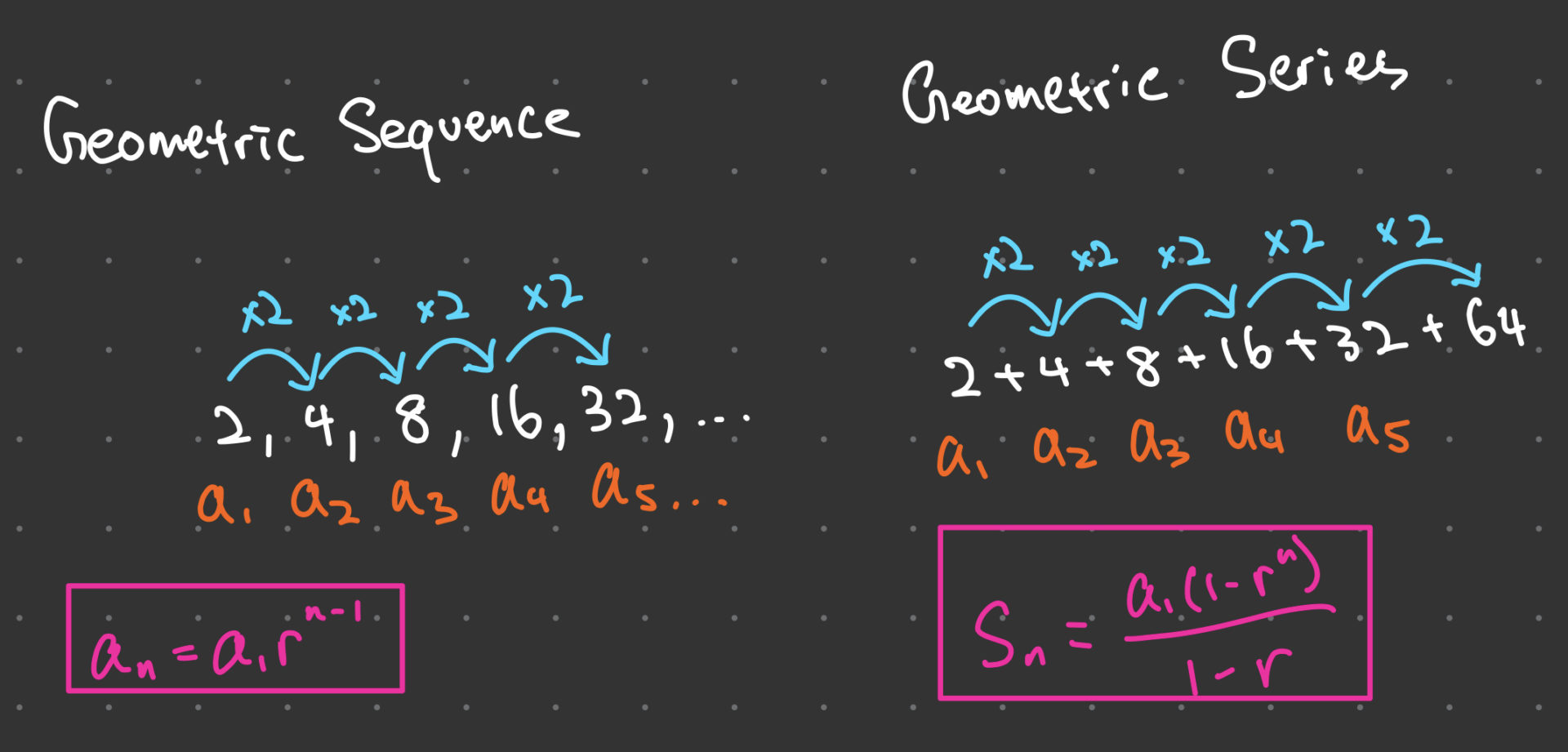 Geometric Sequences And Series Easy Sevens Education
