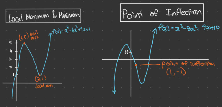 Derivatives Local Maximum, Minimum and Point of Inflection