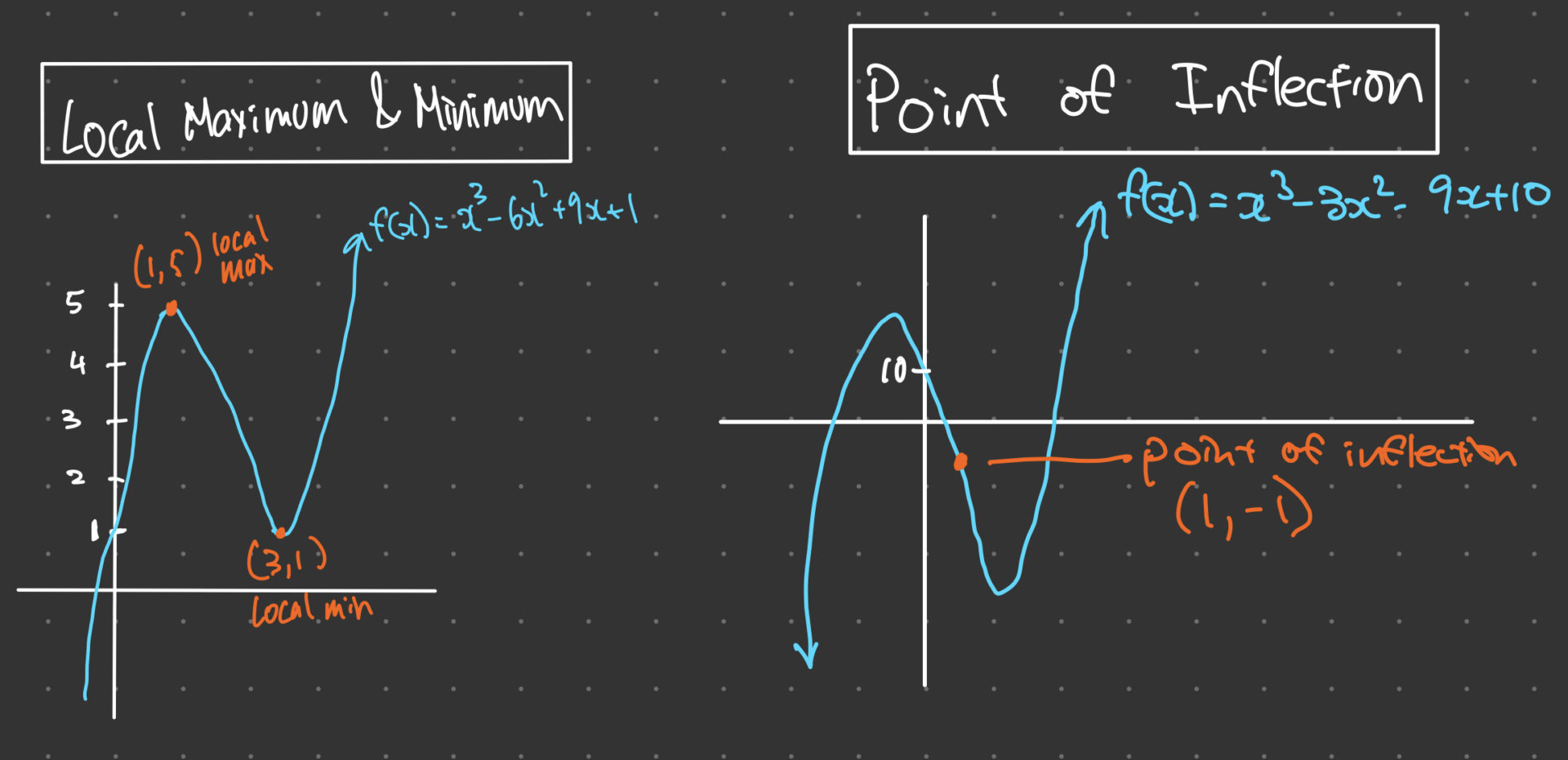 Derivatives Local Maximum Minimum And Point Of Inflection