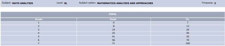 IB Grade Boundaries M2023: Detailed Comparison with M19 & M22