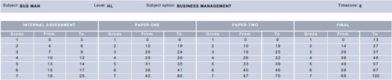 IB Grade Boundaries M2023: Detailed Comparison with M19 & M22