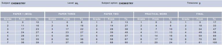 IB Grade Boundaries M2023: Detailed Comparison with M19 & M22
