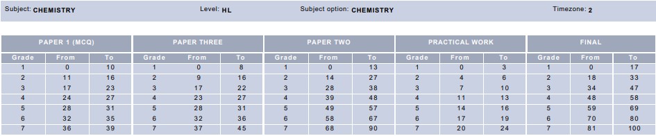 IB Grade Boundaries M2023: Detailed Comparison with M19 & M22 IB Grade Boundaries M2023: Detailed Comparison with M19 & M22