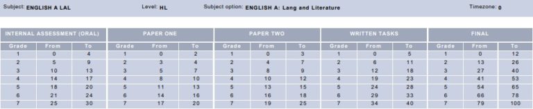 IB Grade Boundaries M2023: Detailed Comparison with M19 & M22