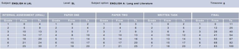 IB Grade Boundaries M2023: Detailed Comparison with M19 & M22