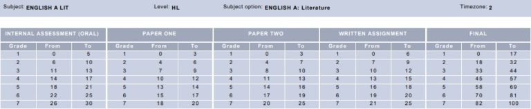 IB Grade Boundaries M2023: Detailed Comparison with M19 & M22