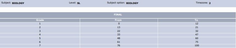 IB Grade Boundaries M2023: Detailed Comparison with M19 & M22