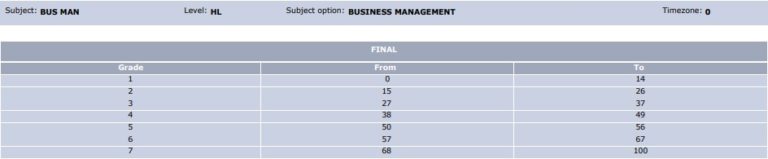 IB Grade Boundaries M2023: Detailed Comparison with M19 & M22