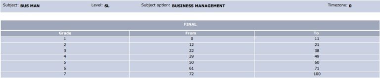 IB Grade Boundaries M2023: Detailed Comparison with M19 & M22
