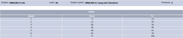 IB Grade Boundaries M2023: Detailed Comparison with M19 & M22