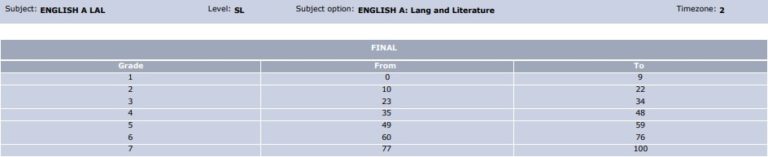 IB Grade Boundaries M2023: Detailed Comparison with M19 & M22