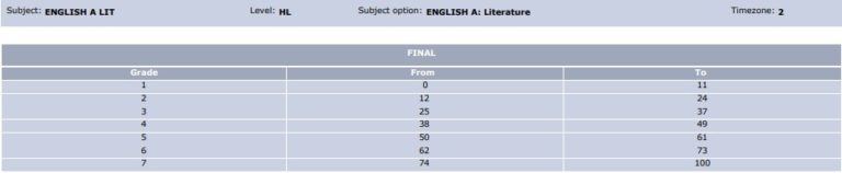 IB Grade Boundaries M2023: Detailed Comparison with M19 & M22