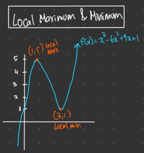 Derivatives Local Maximum, Minimum and Point of Inflection