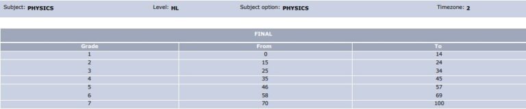 IB Grade Boundaries M2023: Detailed Comparison with M19 & M22