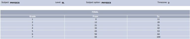 IB Grade Boundaries M2023: Detailed Comparison with M19 & M22