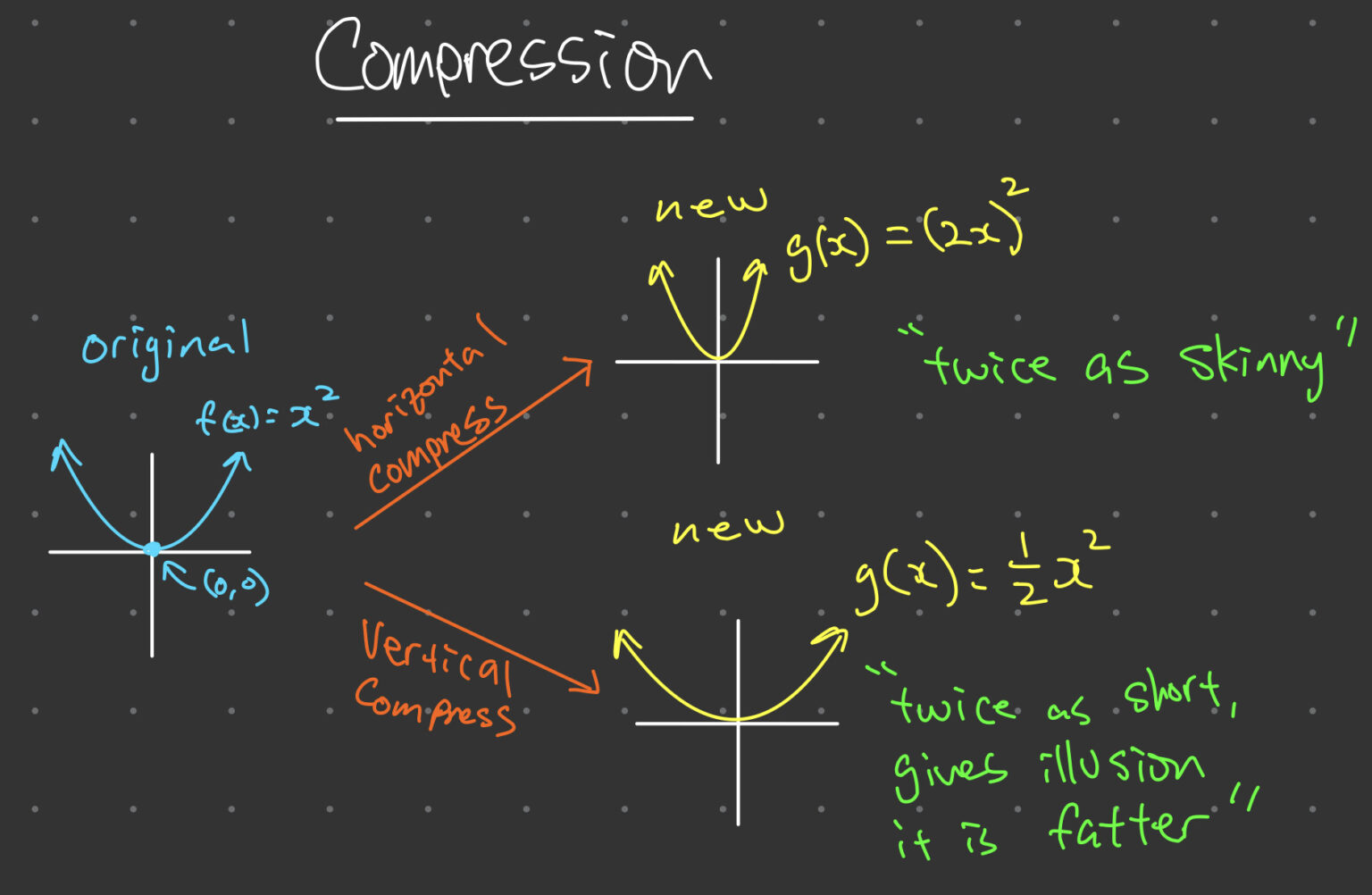 Transformation of Functions and Graphs | Easy Sevens Education