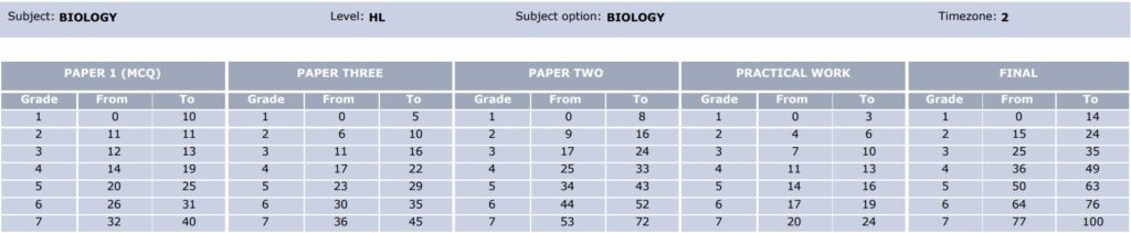 IB Grade Boundaries 2024: How Will it Compare to 2023? - Easy Sevens ...