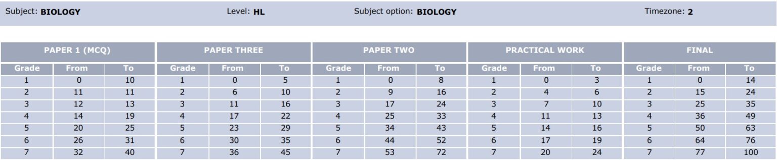 IB Grade Boundaries 2024: How Will it Compare to 2023? - Easy Sevens ...