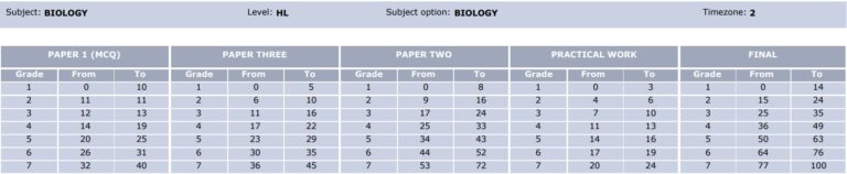 IB Grade Boundaries 2024: How Will it Compare to 2023? - Easy Sevens ...