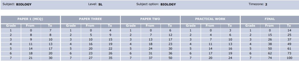 IB Grade Boundaries 2024: How Will it Compare to 2023? - Easy Sevens ...