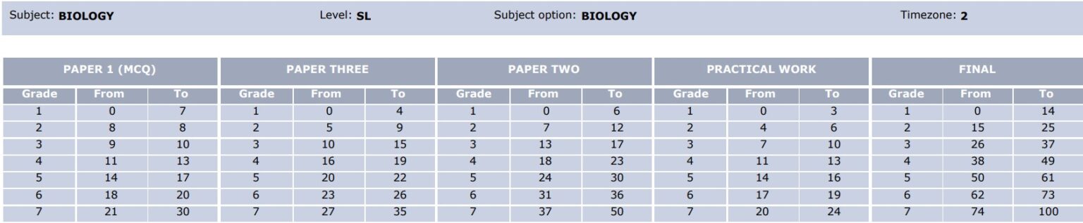 IB Grade Boundaries 2024: How Will it Compare to 2023? - Easy Sevens ...