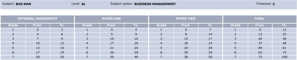 IB Grade Boundaries 2024: How Will it Compare to 2023? - Easy Sevens ...