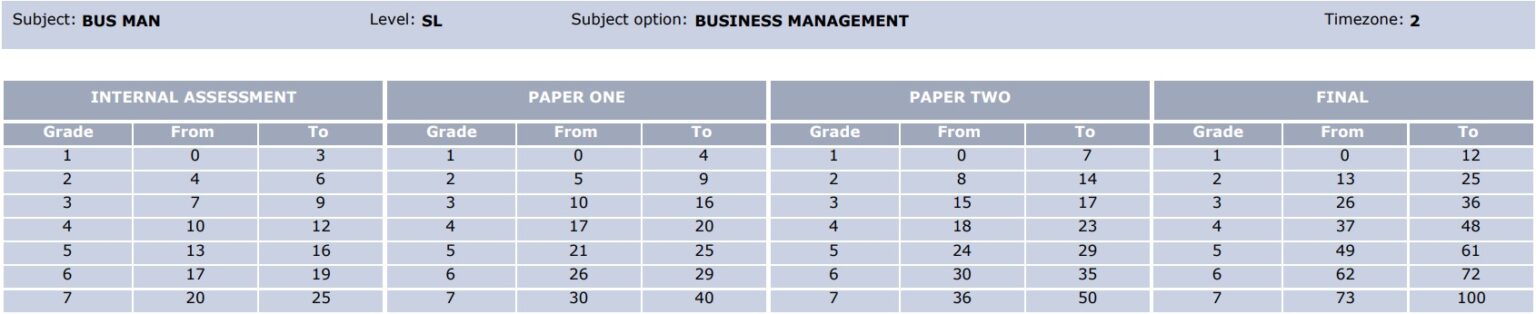 IB Grade Boundaries 2024: How Will it Compare to 2023? - Easy Sevens ...