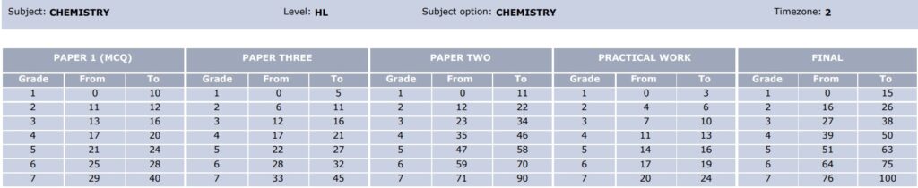 IB Grade Boundaries 2024: How Will it Compare to 2023? - Easy Sevens ...