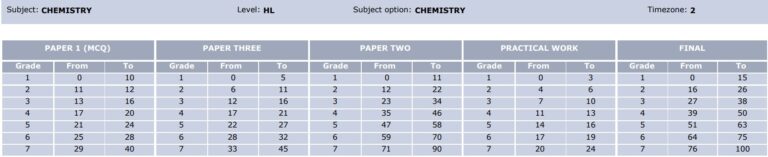 IB Grade Boundaries 2024: How Will it Compare to 2023? - Easy Sevens ...