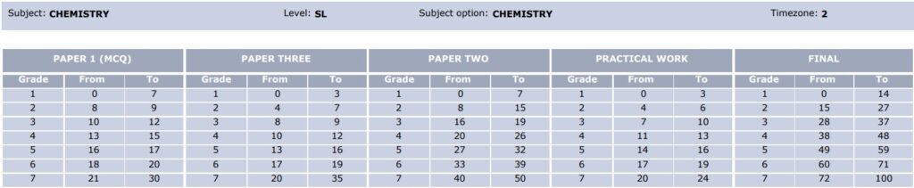 IB Grade Boundaries 2024: How Will it Compare to 2023? - Easy Sevens ...