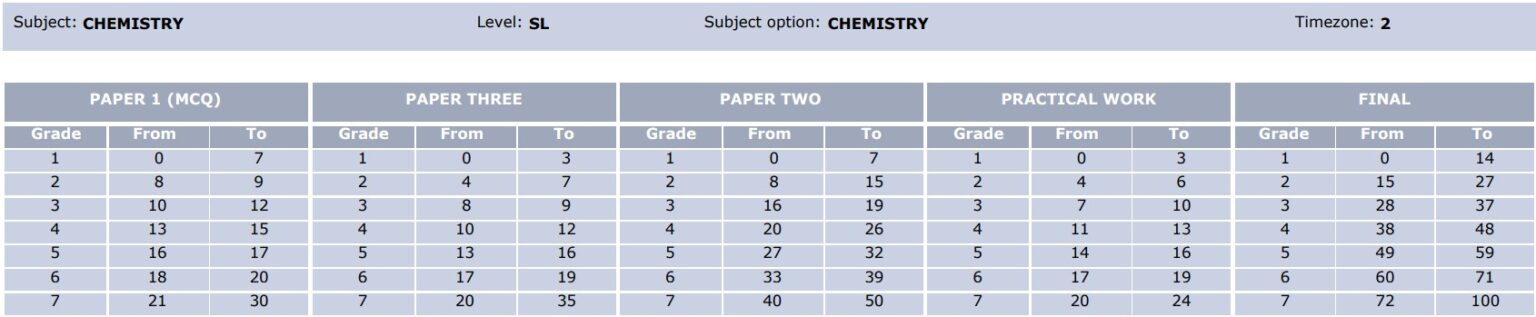 IB Grade Boundaries 2024: How Will it Compare to 2023? - Easy Sevens ...