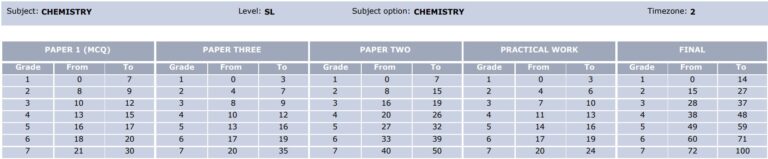 IB Grade Boundaries 2024: How Will it Compare to 2023? - Easy Sevens ...