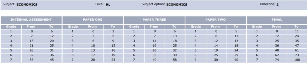 IB Grade Boundaries 2024: How Will it Compare to 2023? - Easy Sevens ...