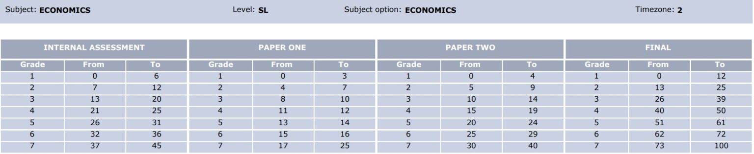 IB Grade Boundaries 2024: How Will it Compare to 2023? - Easy Sevens ...