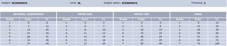 IB Grade Boundaries 2024: How Will it Compare to 2023? - Easy Sevens ...