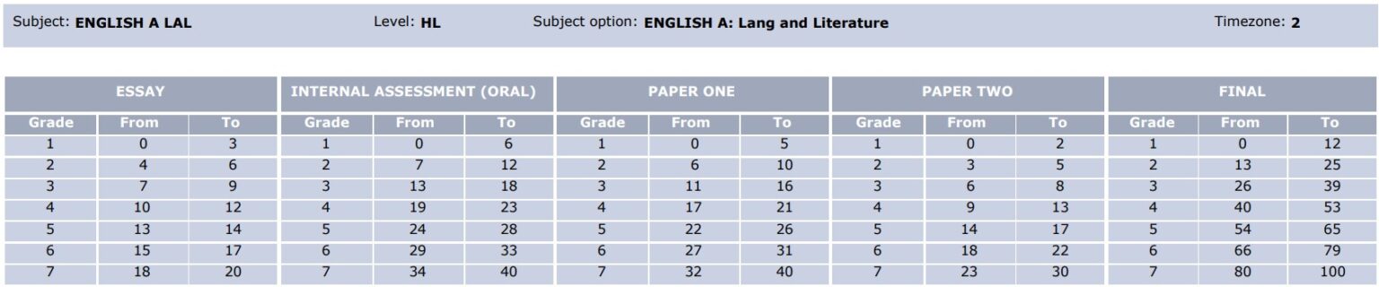 IB Grade Boundaries 2024: How Will it Compare to 2023? - Easy Sevens ...