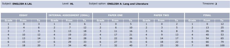 IB Grade Boundaries 2024: How Will it Compare to 2023? - Easy Sevens ...