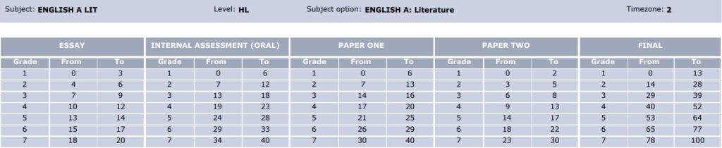 IB Grade Boundaries 2024: How Will it Compare to 2023? - Easy Sevens ...