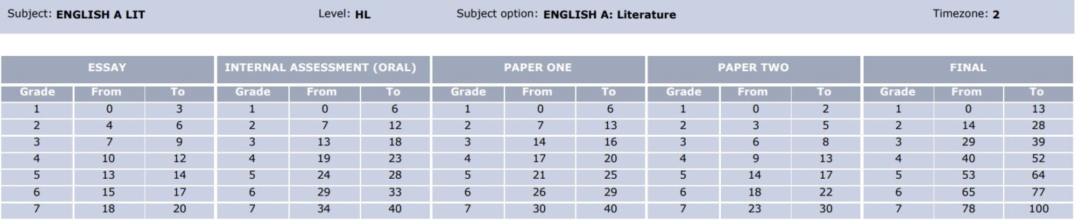 IB Grade Boundaries 2024: How Will it Compare to 2023? - Easy Sevens ...