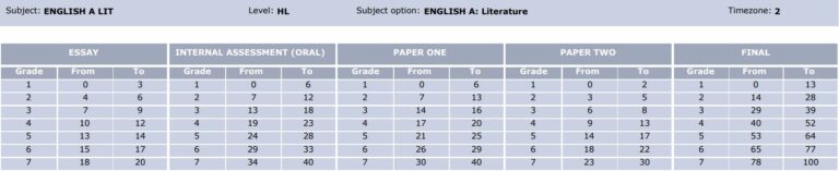 IB Grade Boundaries 2024: How Will it Compare to 2023? - Easy Sevens ...