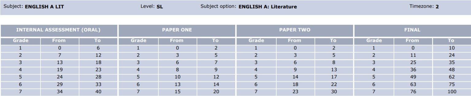 IB Grade Boundaries 2024: How Will it Compare to 2023? - Easy Sevens ...