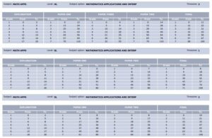 IB Grade Boundaries 2024: How Will it Compare to 2023? - Easy Sevens ...