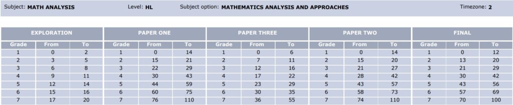 IB Grade Boundaries 2024: How Will it Compare to 2023? - Easy Sevens ...